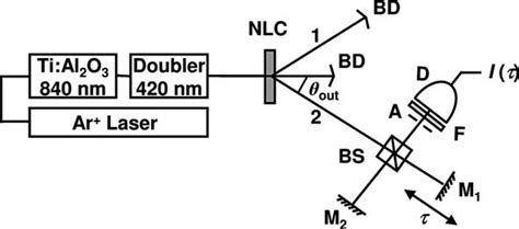 Experimental Arrangement For Measuring The Autocorrelation Function Download Scientific Diagram