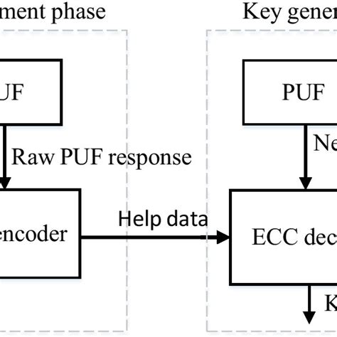operation of sram puf based key generation system download scientific