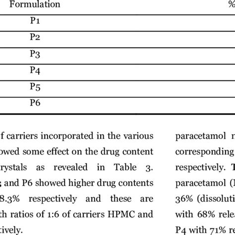 Dissolution Curves Of Plain Paracetamol P0 And Paracetamol Microcrystal Download Scientific