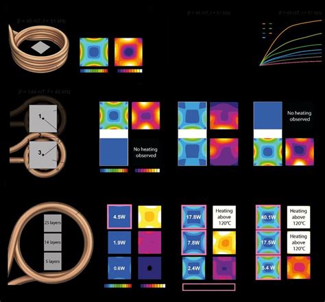 Characterizations Of Induction Heating Of Lm Squares 15 Mm × 15mm For Download Scientific