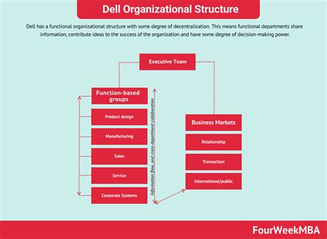 Decentralization Structure