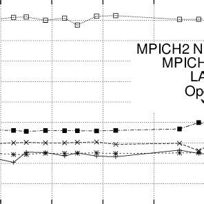 MPI Internode Communication Bandwidth Gigabit Ethernet TCP Download Scientific Diagram