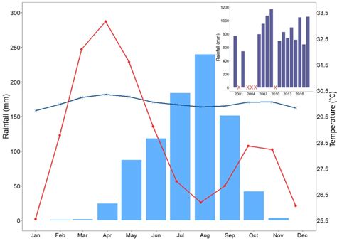 Freshwater Biome Climate Graph