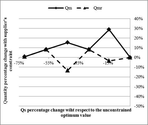 The Effect Of Manufacturers Related Constraint On The Batch Optimal Download Scientific