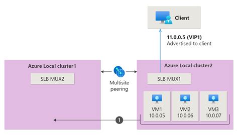 Overview Of Sdn Multisite In Azure Local And Windows Server Azure