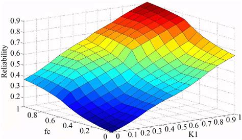 Figure 5 From Development Of A Fuzzy Logic Based Model For Assessing The Reliability Of Relay