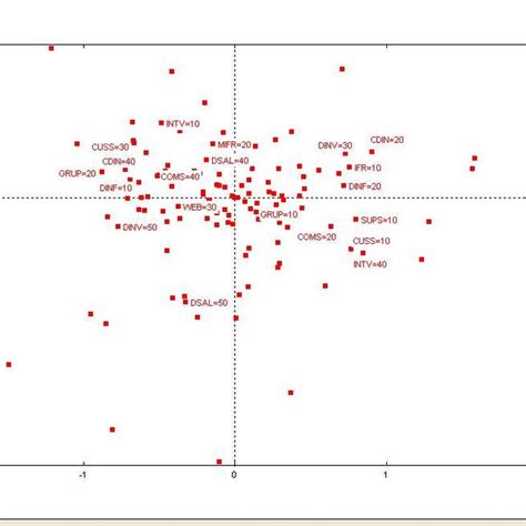 Association Among Categories Factor 1 Factor 2 Download Scientific Diagram