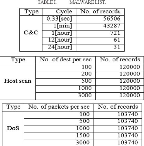 Table I From Design Of Machine Learning Based Malware Detection