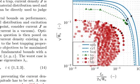 Pareto Optimal Points In Curvature And A Bias Magnetic Field For Download Scientific Diagram