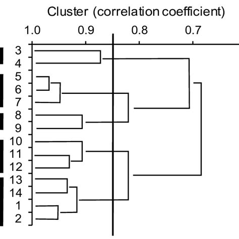 Dendrogram Showing Upgma Clustering Of 14 Regions Into Fi Ve Regional