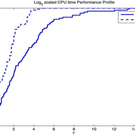 Performance In Terms Of Cpu Time On The 200 Problems Solved By Both
