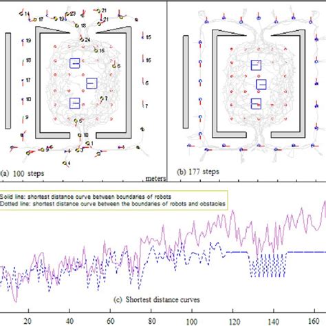 Path Planning Of Robots In A Complicated Dynamical Environment Download Scientific Diagram