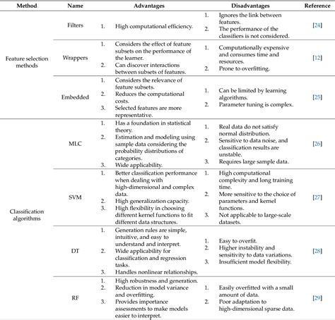 table 1 from evaluating feature selection methods and machine learning algorithms for mapping