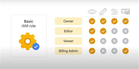 Gcp Iam Identity And Access Management Roles