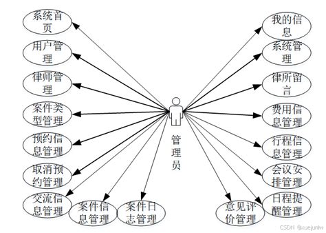 基于php的律所管理系统设计与实现（php毕业设计项目作品源码）（程序论文开题报告任务书）案件管理系统 任务书 Csdn博客