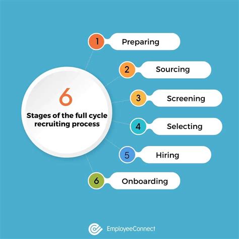 How Can Full Cycle Recruiting Improve Your Recruitment Process