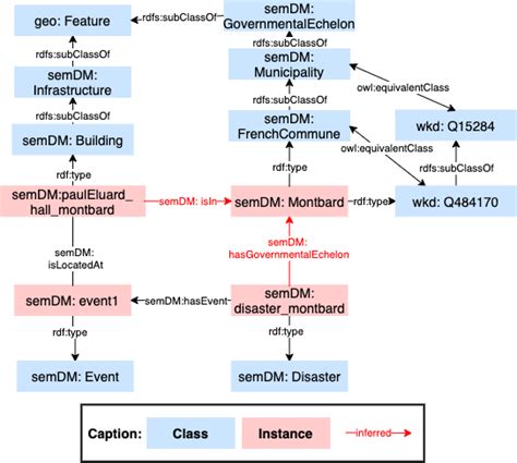 11 Result Illustration Of Reasoning On An Event Representation Download Scientific Diagram
