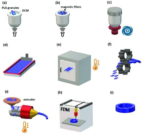 Schematic Representation Of A Pla Based Composite Magnetic Filament Download Scientific Diagram