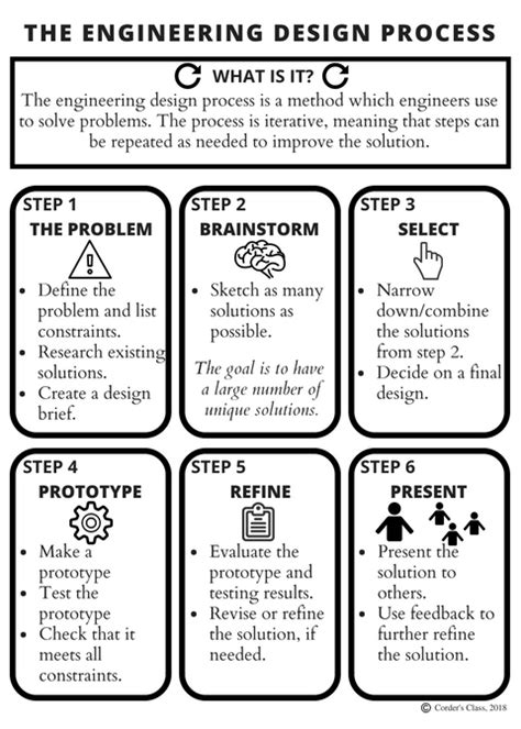 Engineering Design Process Example The Engineering Design Process In