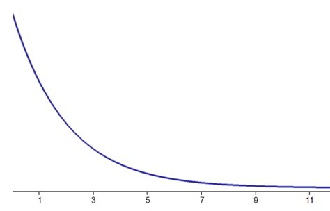 Sketch The Approximate Shape Of The Chi Square Curve When D Quizlet