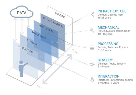 A Design Framework For Digital Buildings By Paul Chavez Arup Digital News Medium