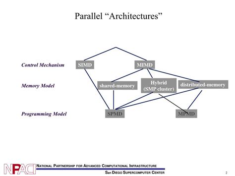 ppt scalable architectures and their software powerpoint presentation