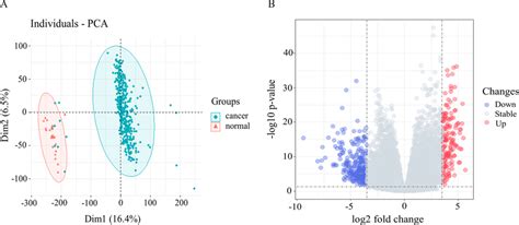 Pca Analysis And Differential Gene Screening A Pca Analysis Showed Download Scientific
