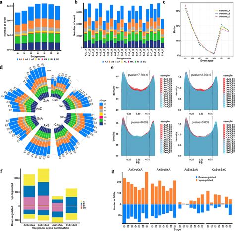 Interspecific Hybridization Resulted In Altered As Pattern A Number Of Download Scientific