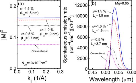 color online a optical matrix elements as a function of the in plane