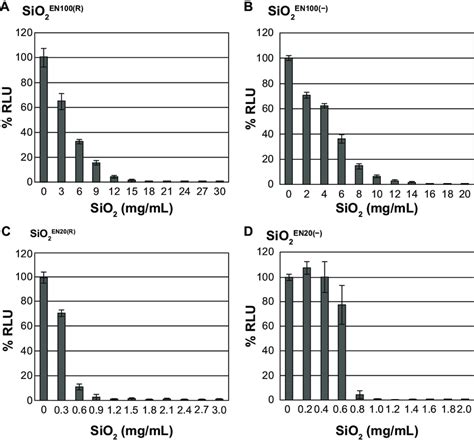 The Effect Of Sio 2 Nps On The Viability Of U373mg Cells Notes U373mg