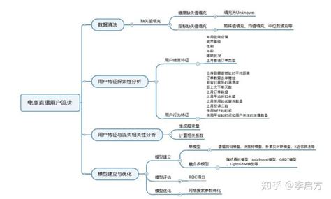 10个数据分析实战项目，让你快速上手数据分析！（含数据源） 知乎