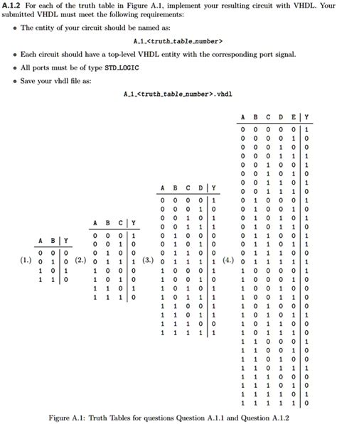 Solved A12 For Each Of The Truth Tables In Figure A1 Implement Your Resulting Circuit With