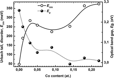 Doping Result And The Variation Of The Bandgap And Urbach Energy For