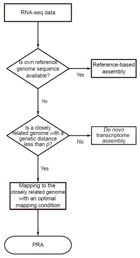 Pseudo Reference Based Assembly Of Vertebrate Transcriptomes Rna Seq Blog