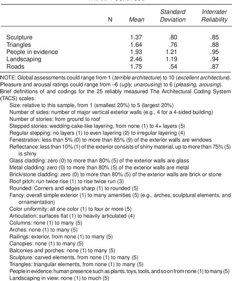 Table 1 From Decoding Modern Architecture Semantic Scholar
