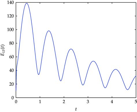 time evolution of the synchronization error e 13 t download