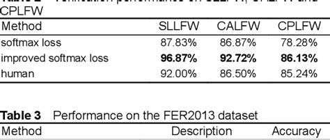 Table 3 From Improved Softmax Loss For Deep Learning Based Face And Expression Recognition