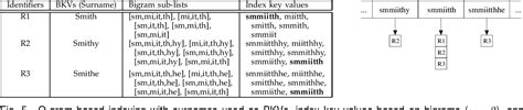 Figure 1 From A Survey Of Indexing Techniques For Scalable Record Linkage And Deduplication