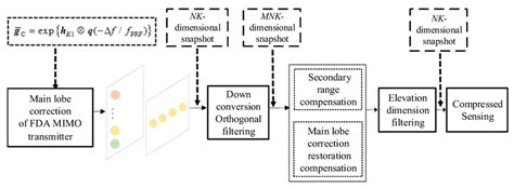 Compressed Sensing Mlc Fda Radar Signal Processing Flow Chart