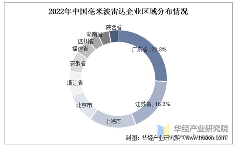 2022年中国毫米波雷达行业现状与竞争格局分析，国产替代是大势所趋「图」华经情报网华经产业研究院