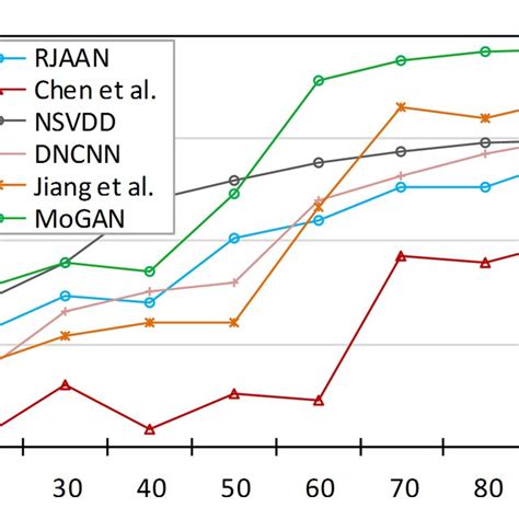 Classification Balanced Accuracy Of Minority Class With Different Download Scientific