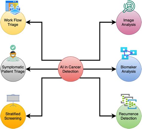 Emerging Research Trends In Artificial Intelligence For Cancer Diagnostic Systems A