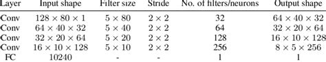 The Architecture Of Our Discriminator Convolutional Layers Have