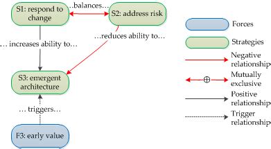 How Much Architecture A Theory Of Agile Architecture In A Nutshell Part 2