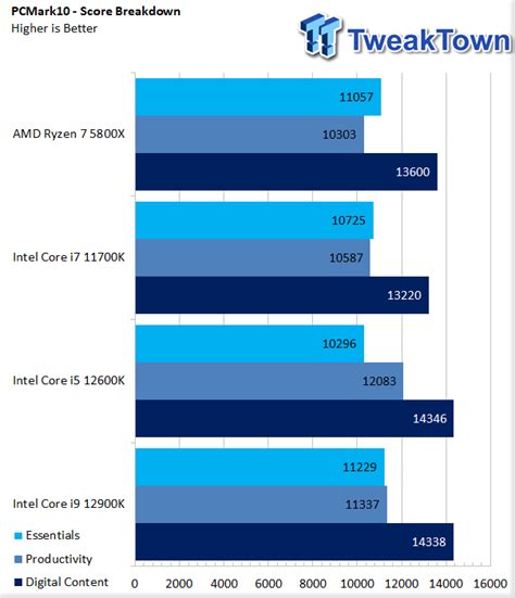 Intel Core I5 12600k Alder Lake Cpu Review