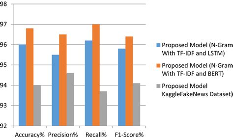 Performance Of The Proposed Model For Fake News Detection Using The Download Scientific Diagram