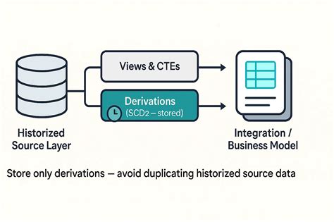 How To Unit Test Macros In Dbt A Suggested Framework By Sindre Grindheim Glitni Medium
