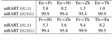 Table 2 From Towards Unifying Multi Lingual And Cross Lingual