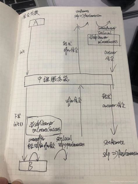 Webrtc实时通信协议详解 知乎