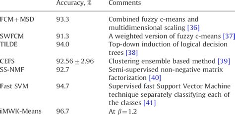 Comparing Clustering Results Achieved By Various Algorithms On The Iris